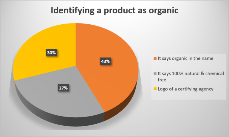 India Organic Consumer Survey 2021 - Pure & Eco India - Organic ...