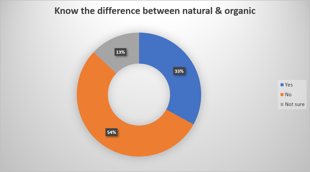 India Organic Consumer Survey 2021 - Pure & Eco India - Organic ...