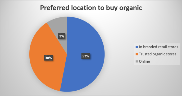 India Organic Consumer Survey 2021 - Pure & Eco India - Organic ...